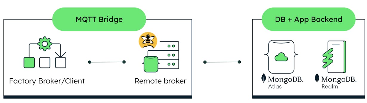 Mongodb And Iiot A 4 Step Data Integration Mongodb Blog 5048